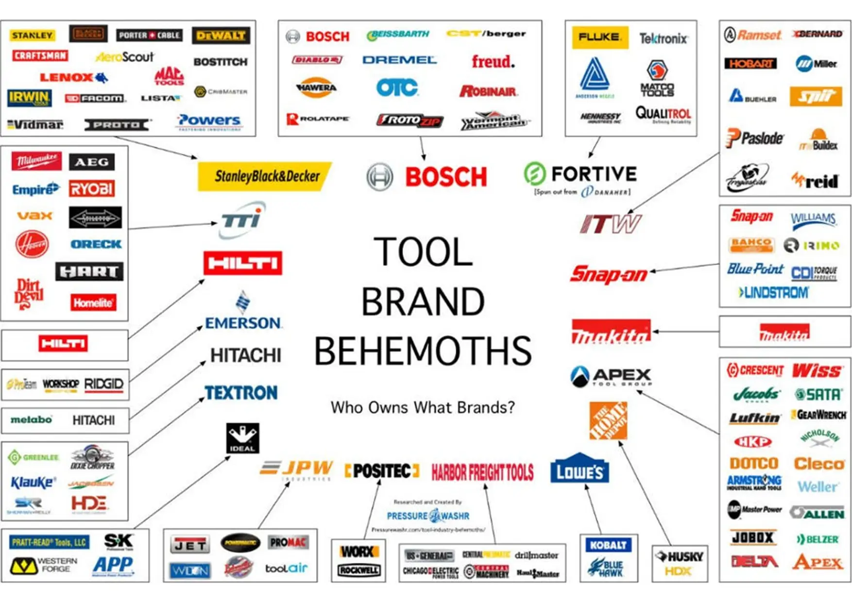 Power Tool Ownership - Who Really Owns The Brand You Like